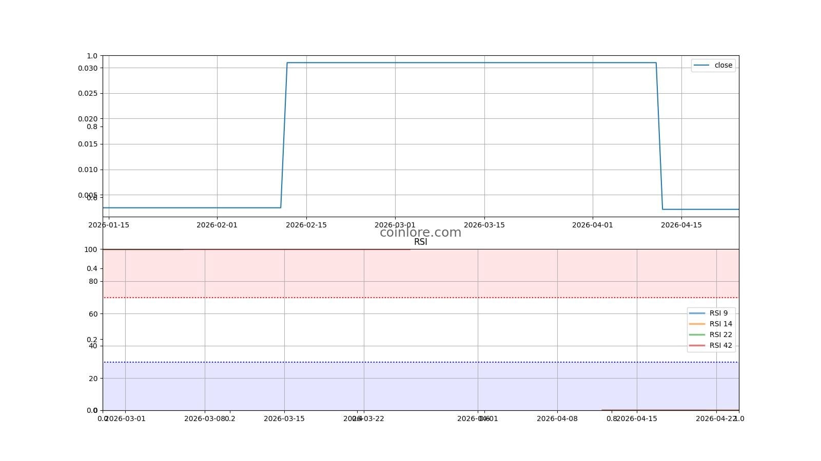 SymVerse RSI indicator