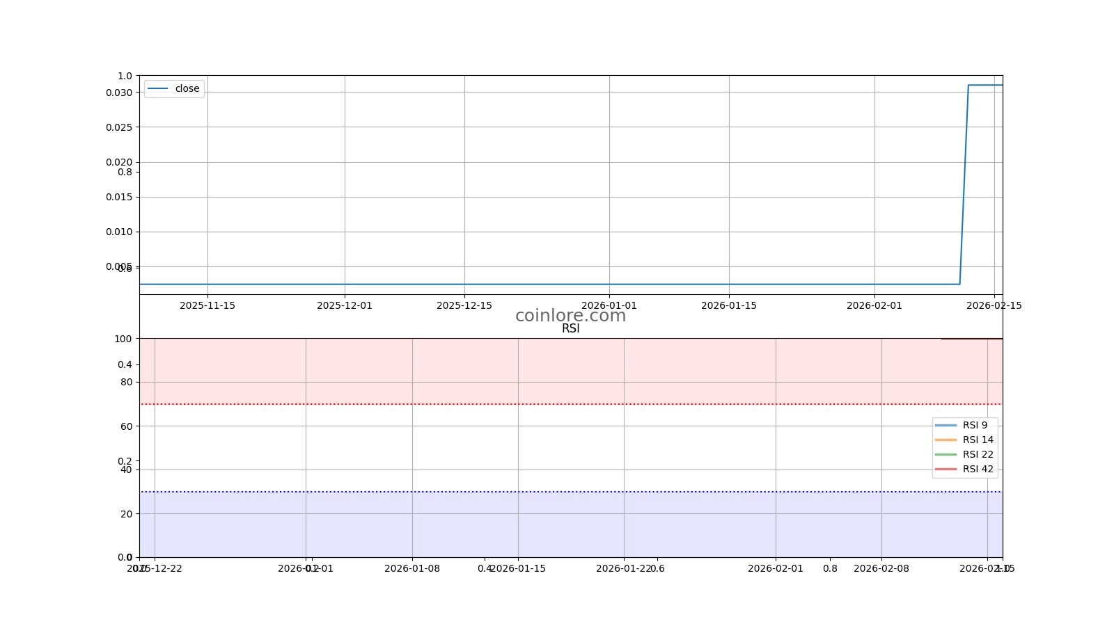 SymVerse RSI indicator