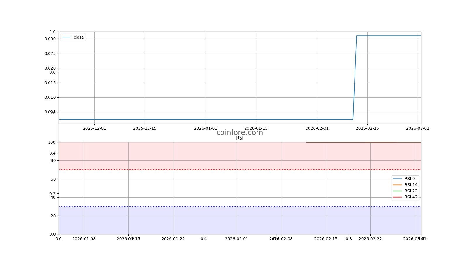 SymVerse RSI indicator