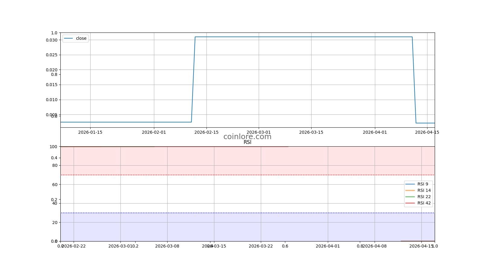 SymVerse RSI indicator