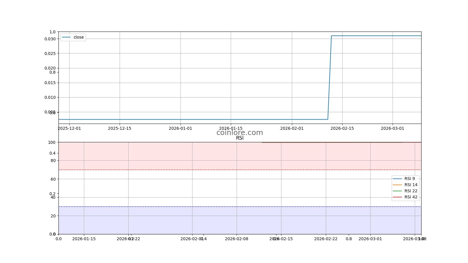 SymVerse RSI indicator