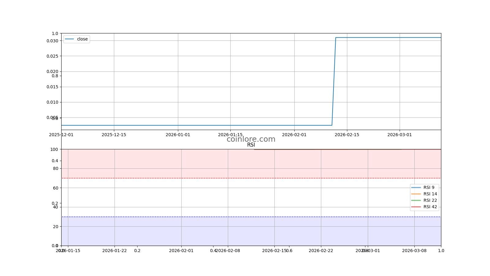 SymVerse RSI indicator