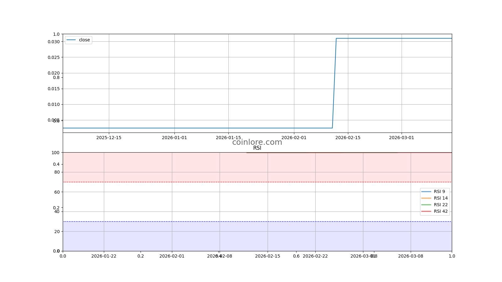SymVerse RSI indicator