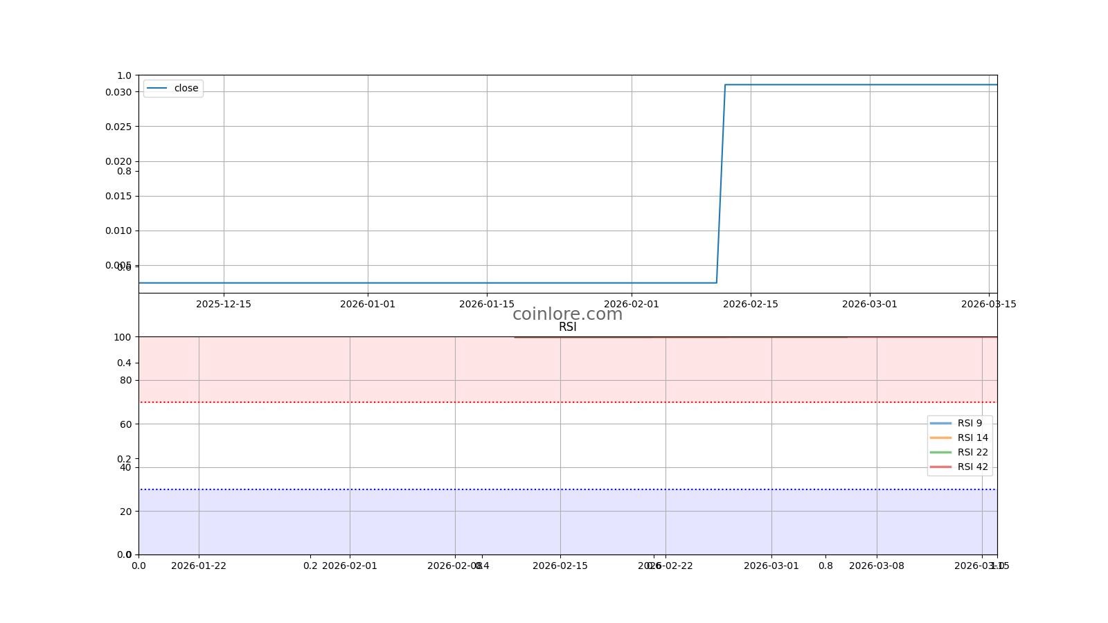 SymVerse RSI indicator