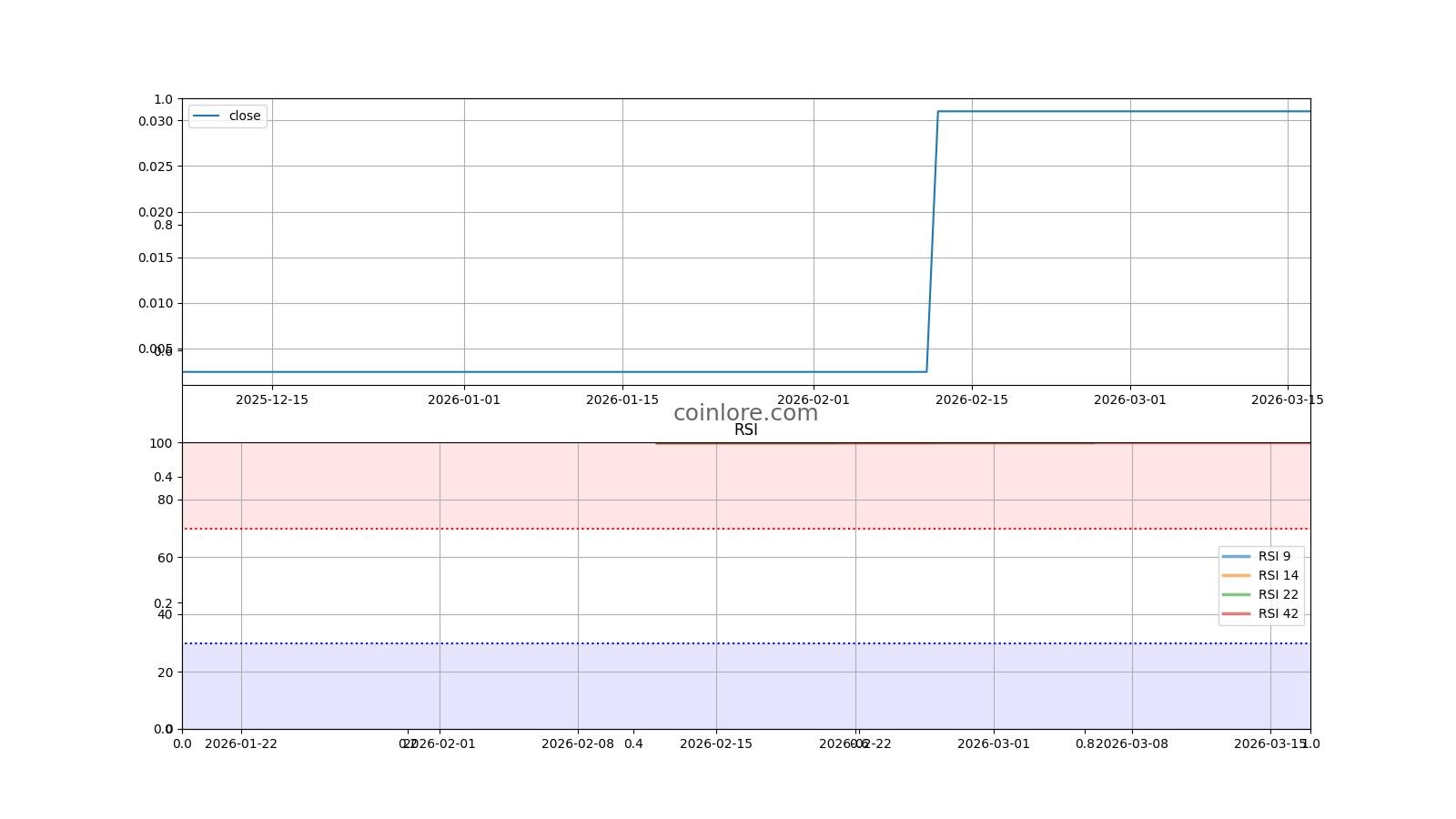 SymVerse RSI indicator