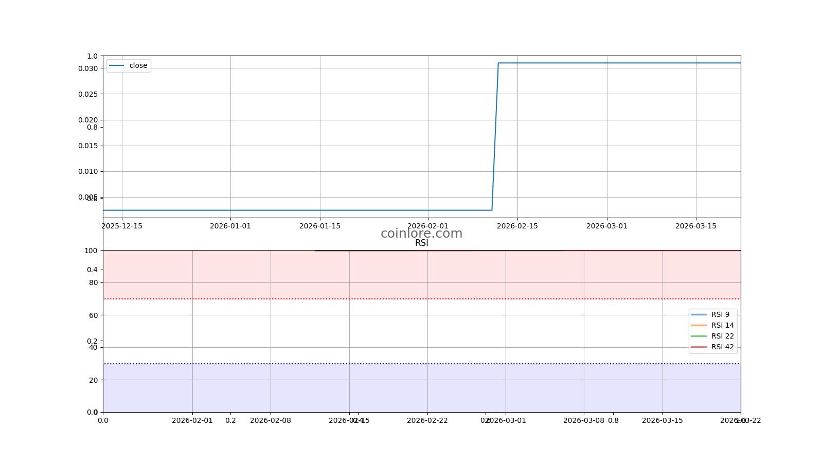 SymVerse RSI indicator