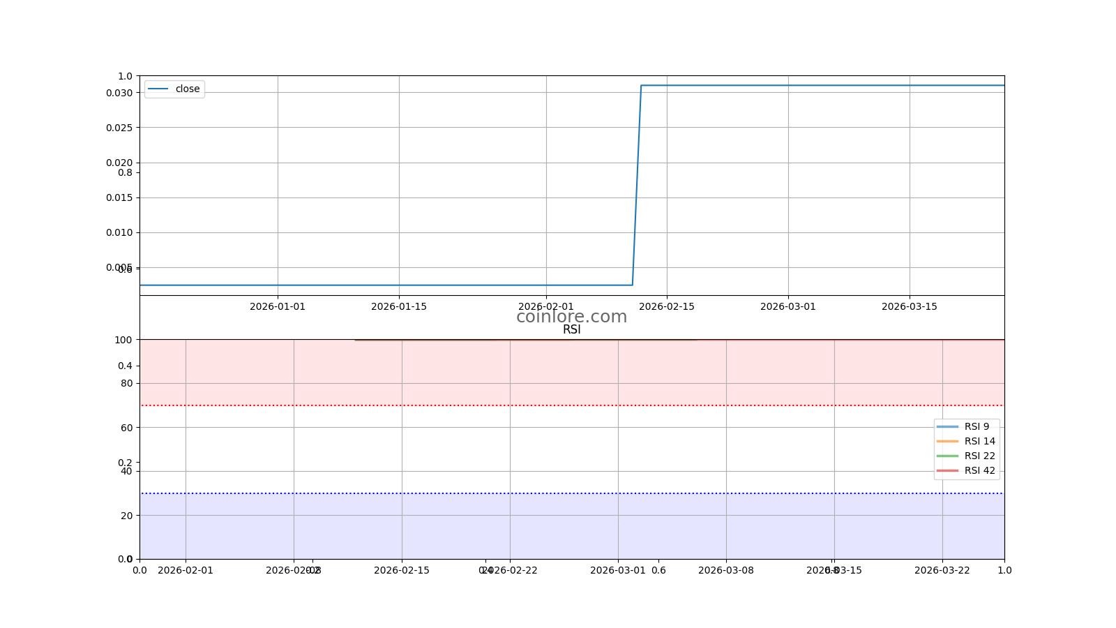 SymVerse RSI indicator