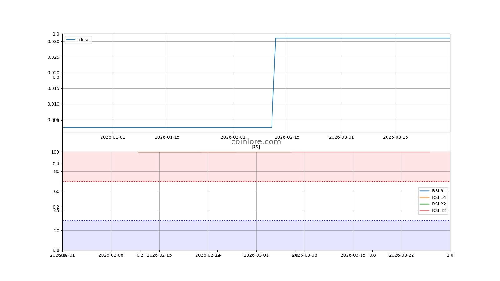 SymVerse RSI indicator