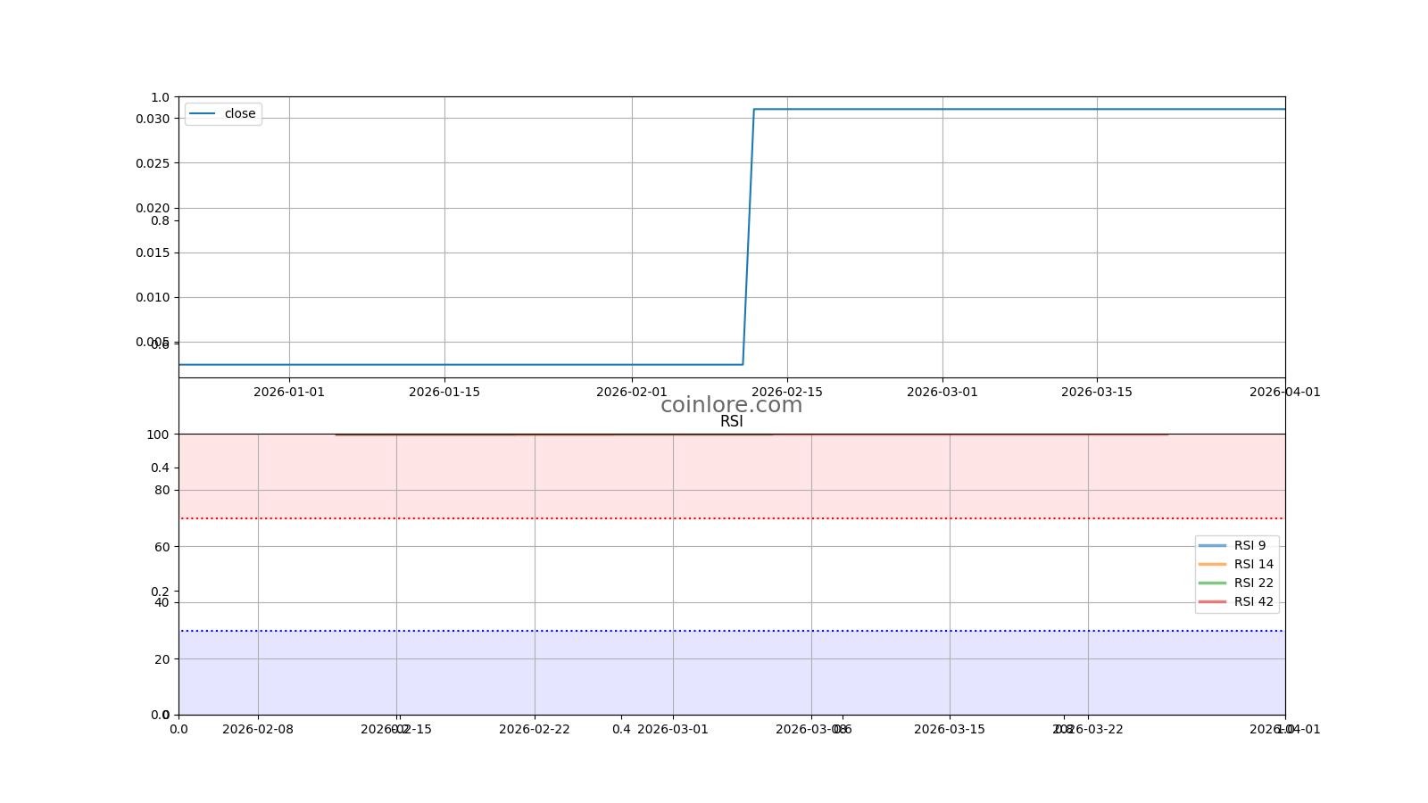 SymVerse RSI indicator