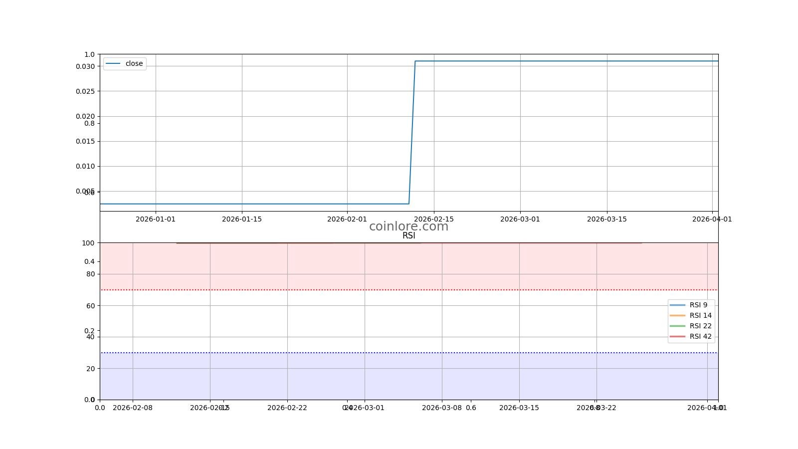 SymVerse RSI indicator