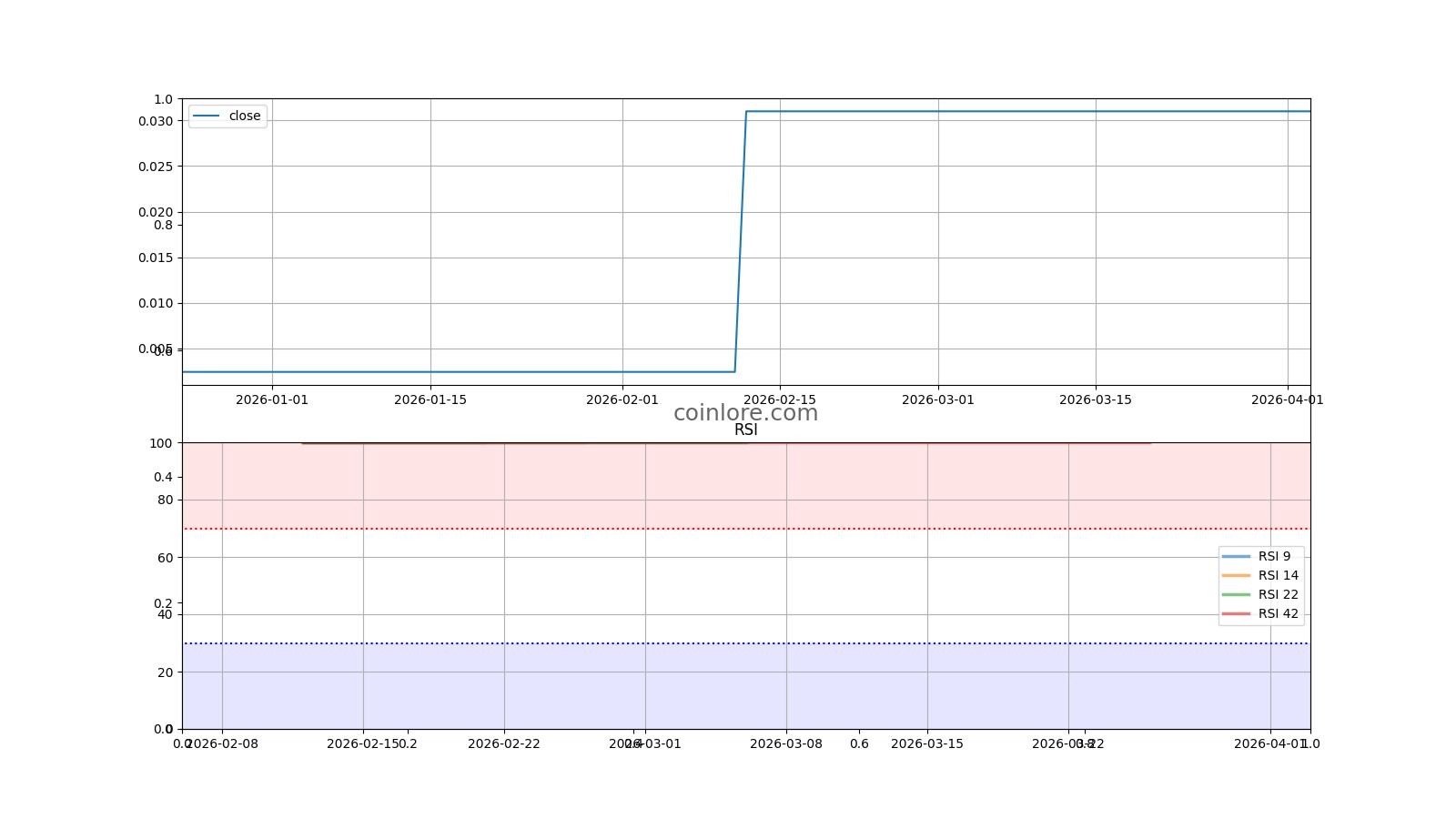 SymVerse RSI indicator