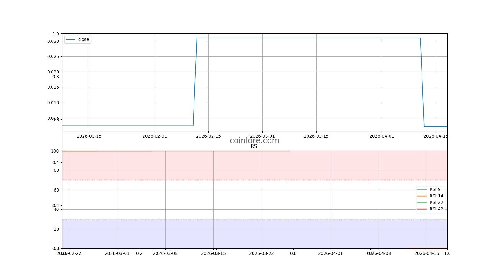 SymVerse RSI indicator