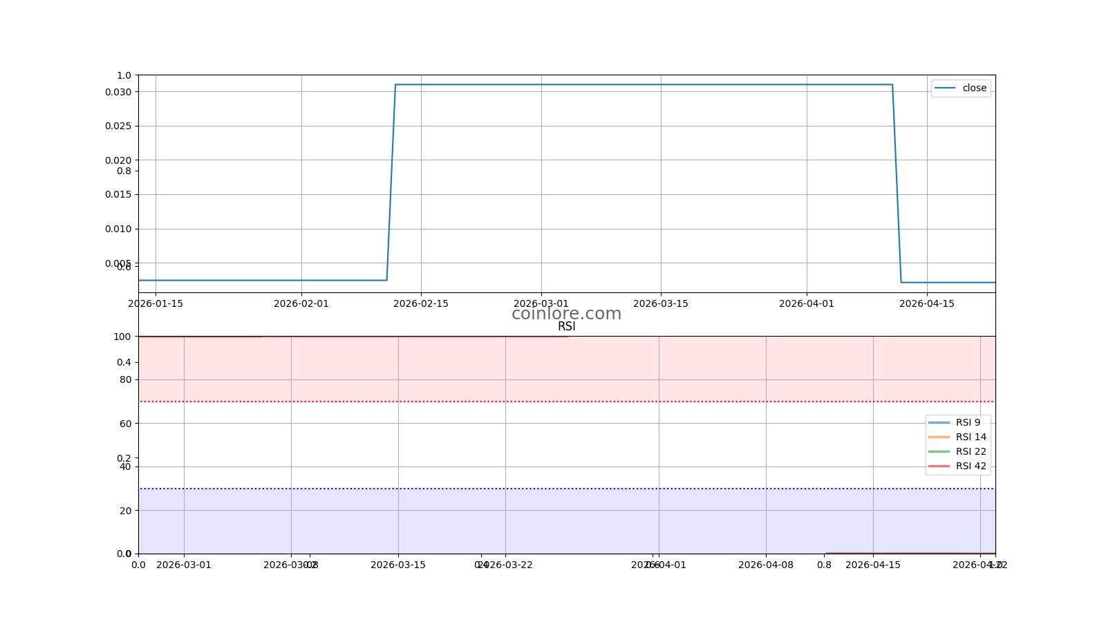 SymVerse RSI indicator