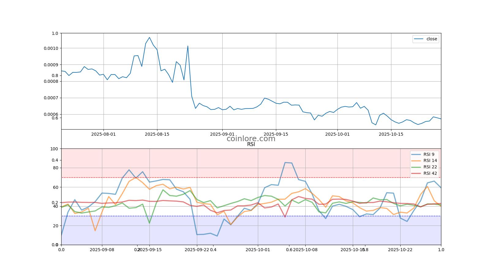 Sync Network RSI indicator
