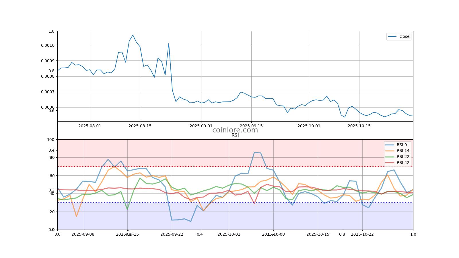 Sync Network RSI indicator