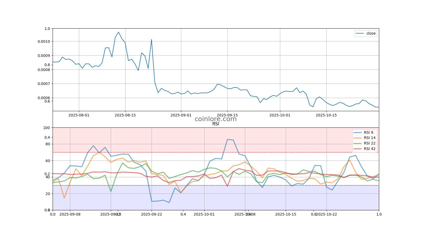 Sync Network RSI indicator
