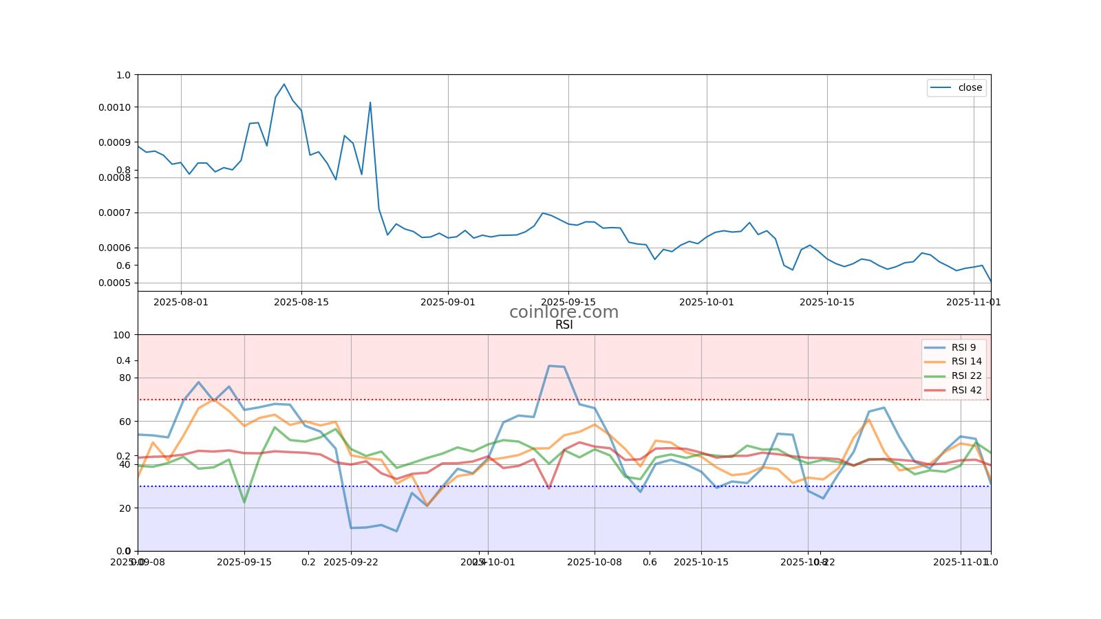 Sync Network RSI indicator