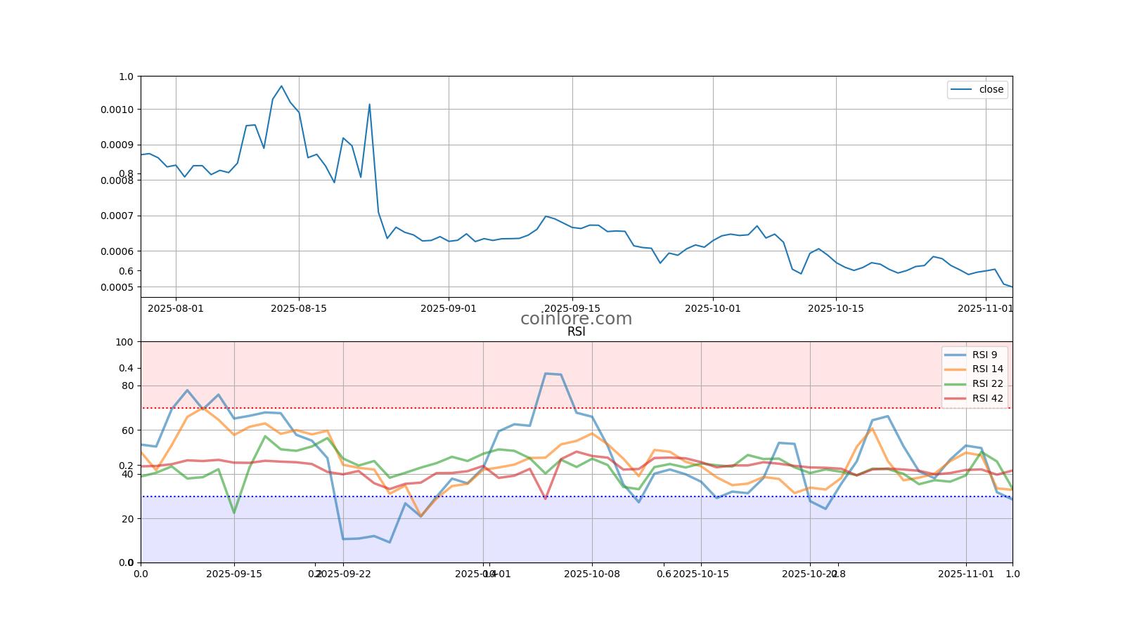 Sync Network RSI indicator
