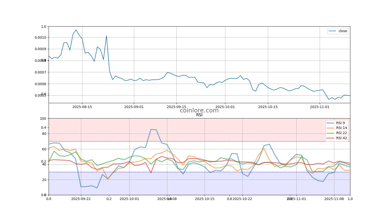 Sync Network RSI indicator
