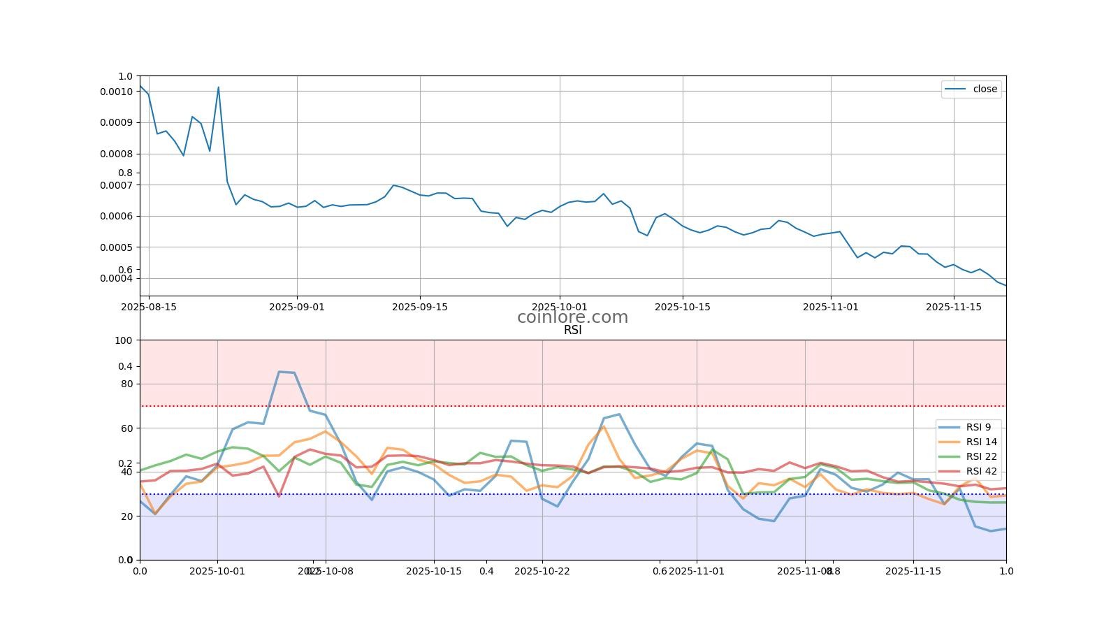 Sync Network RSI indicator