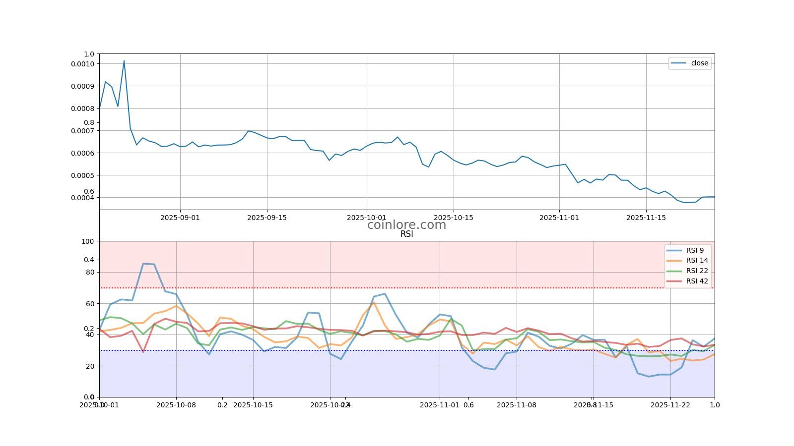 Sync Network RSI indicator