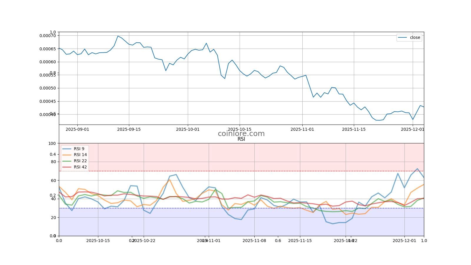 Sync Network RSI indicator