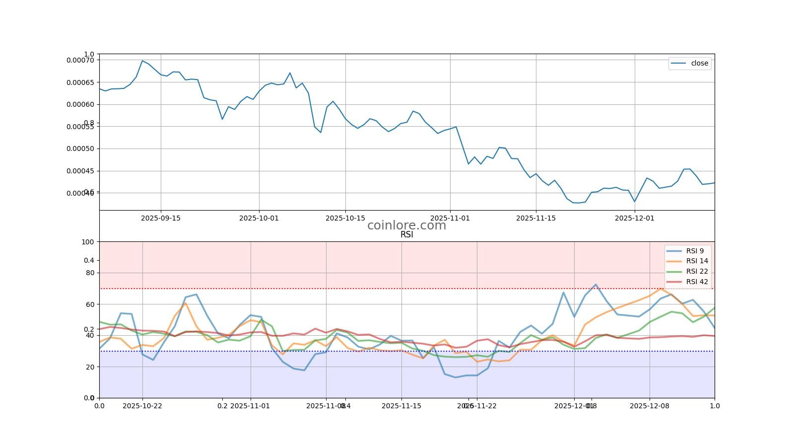 Sync Network RSI indicator