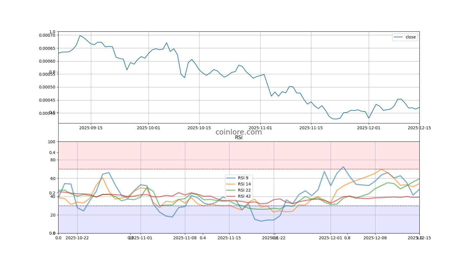 Sync Network RSI indicator