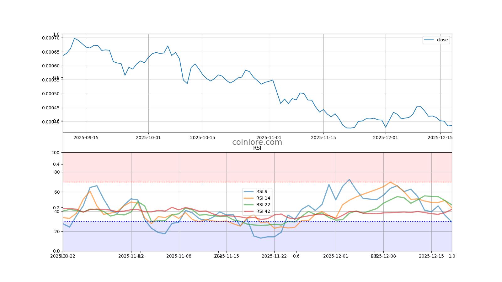 Sync Network RSI indicator