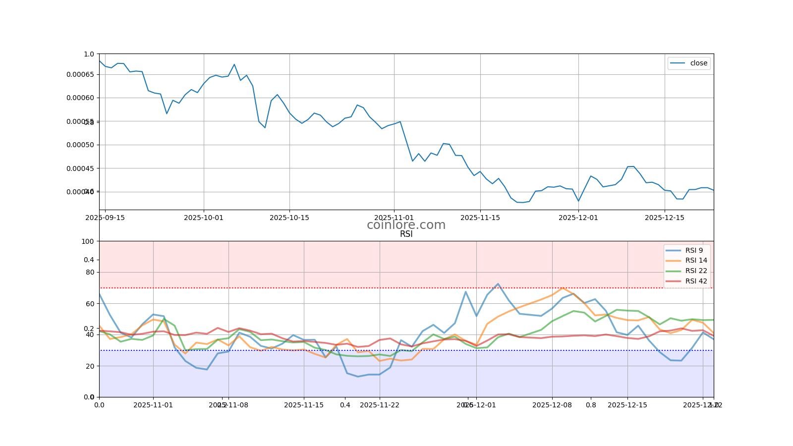 Sync Network RSI indicator