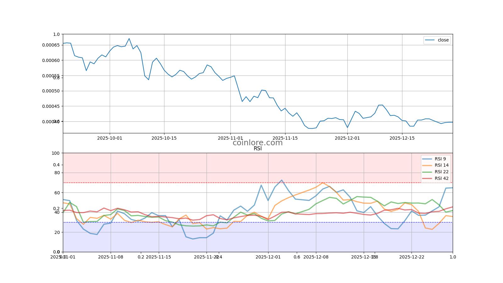 Sync Network RSI indicator