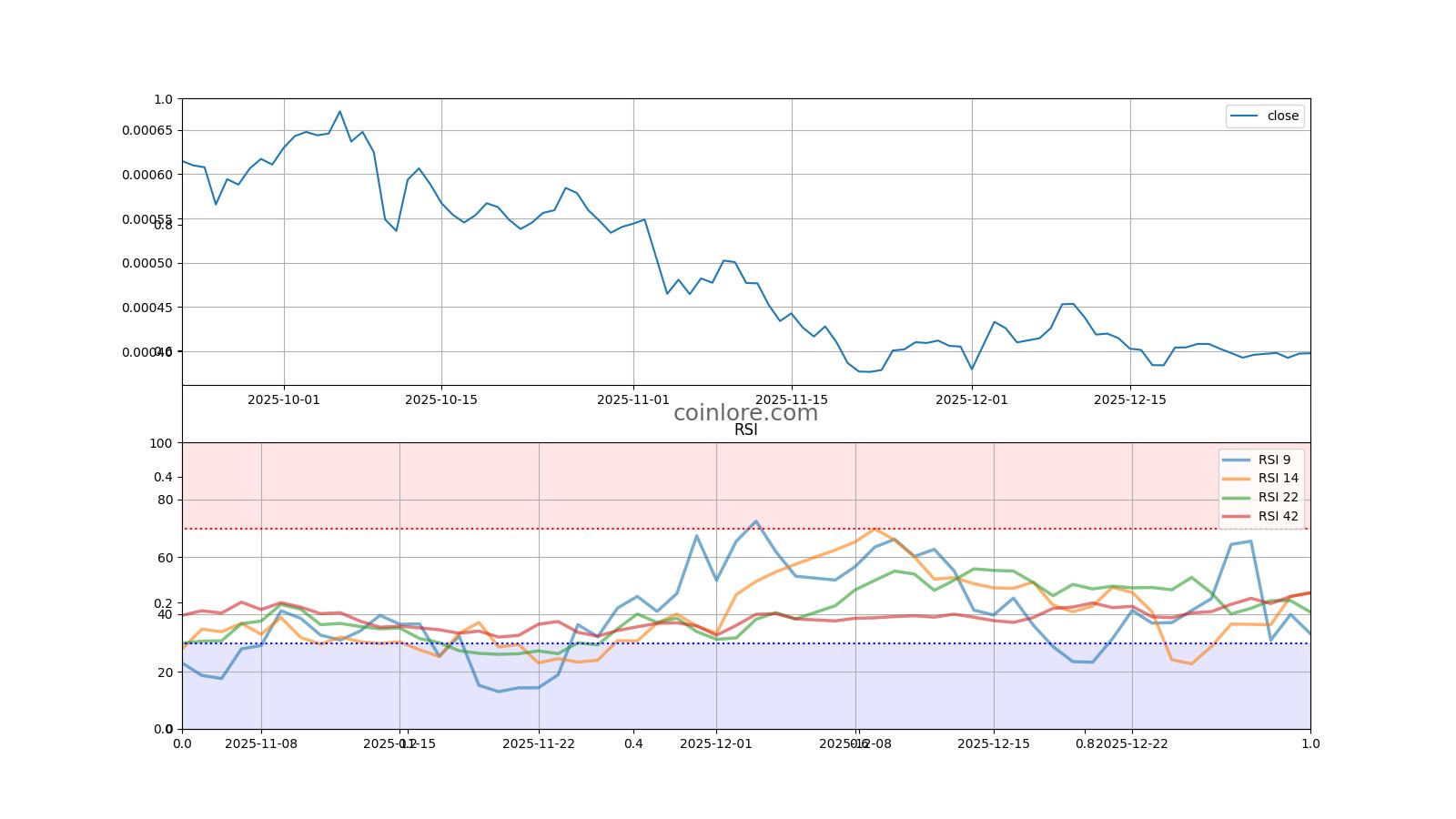 Sync Network RSI indicator