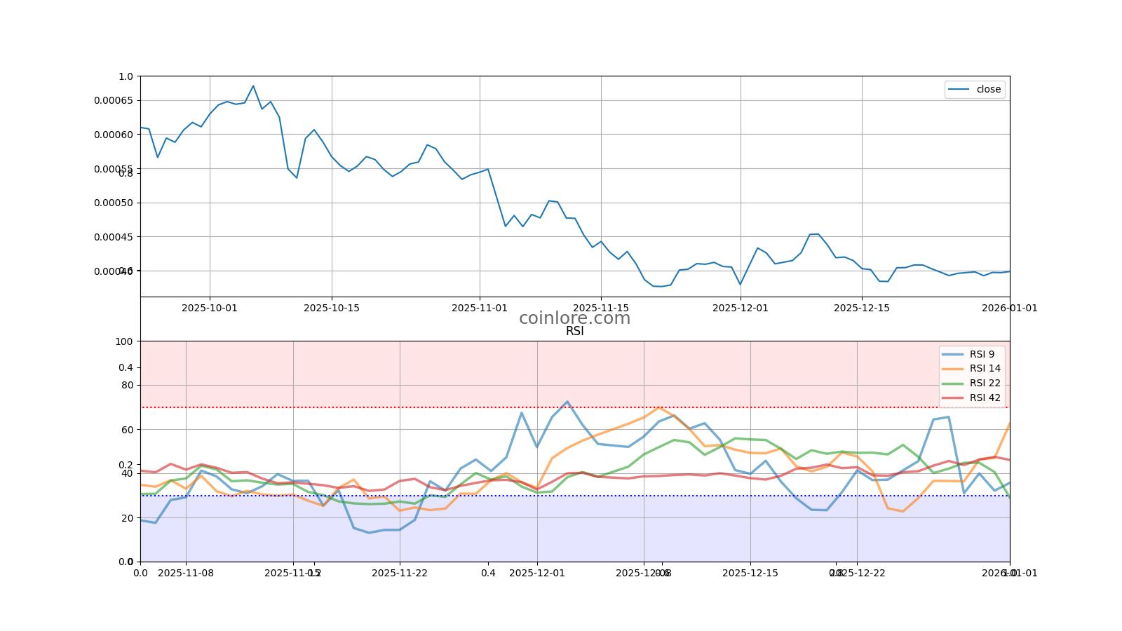 Sync Network RSI indicator