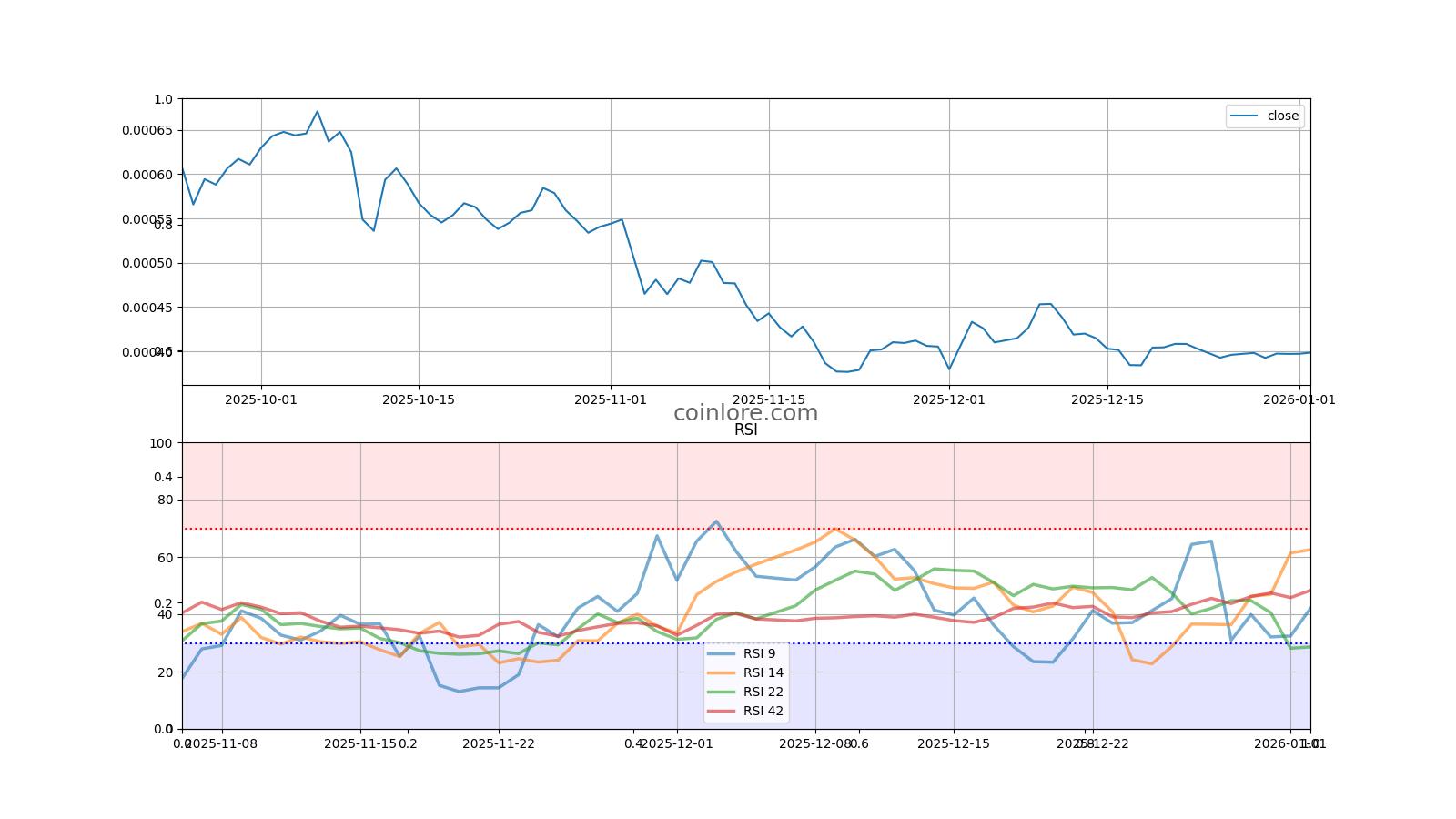 Sync Network RSI indicator