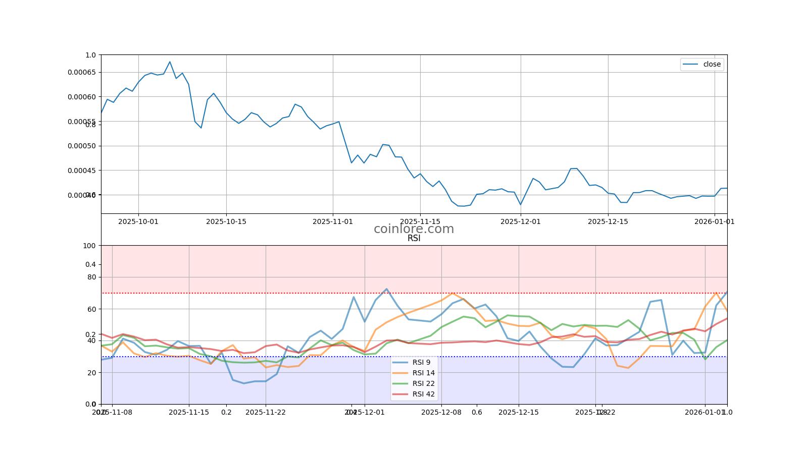 Sync Network RSI indicator