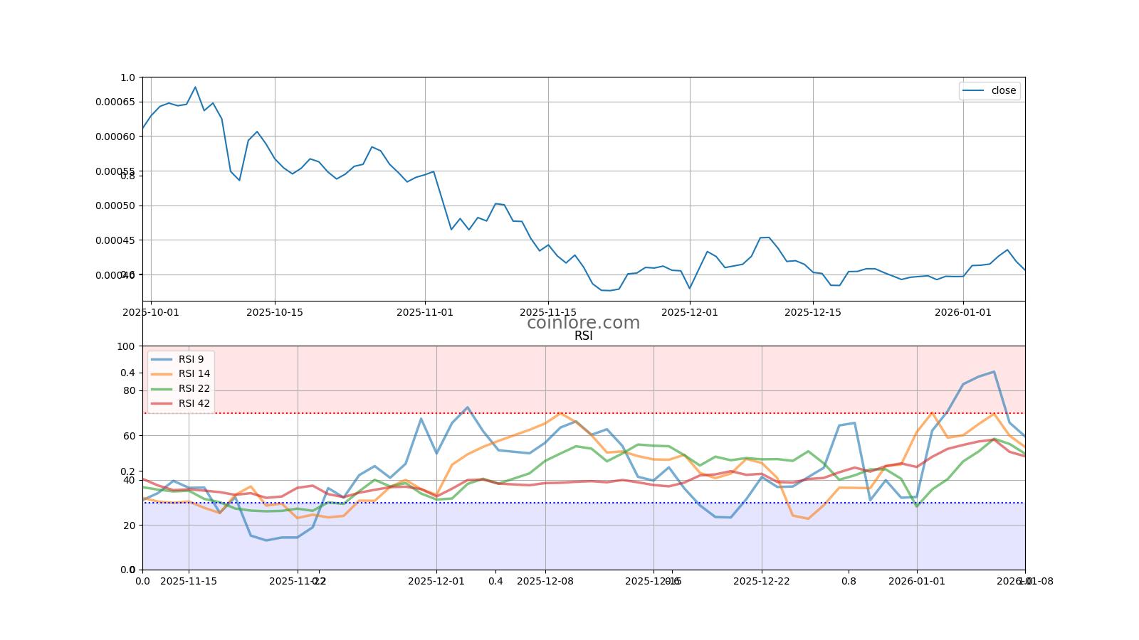 Sync Network RSI indicator