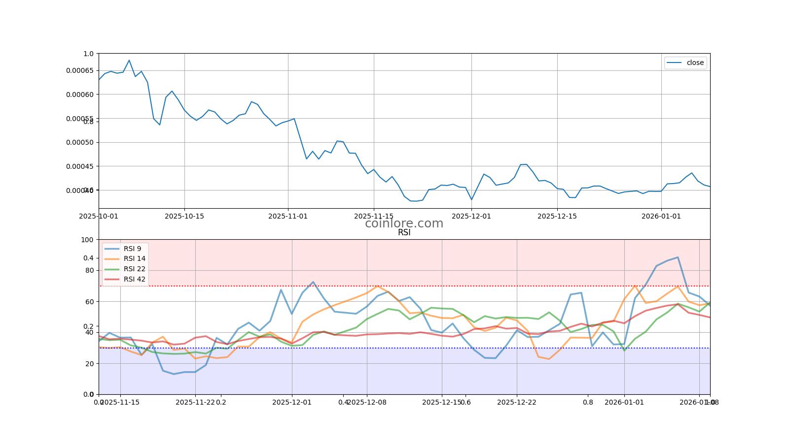 Sync Network RSI indicator