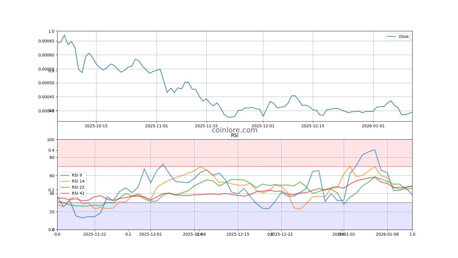 Sync Network RSI indicator