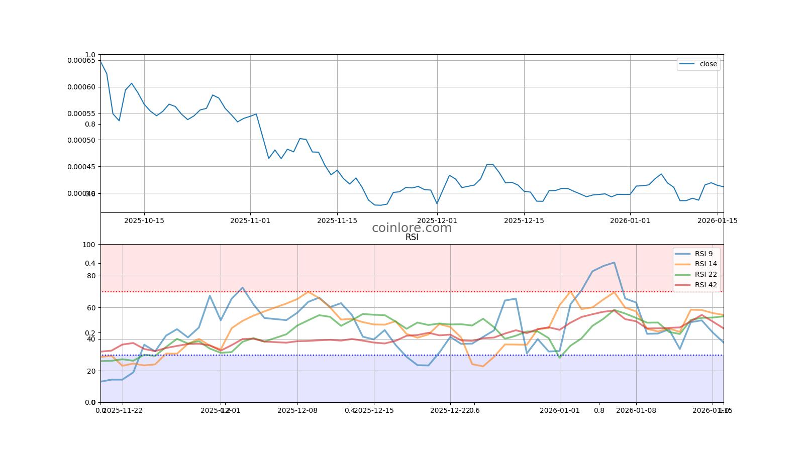 Sync Network RSI indicator