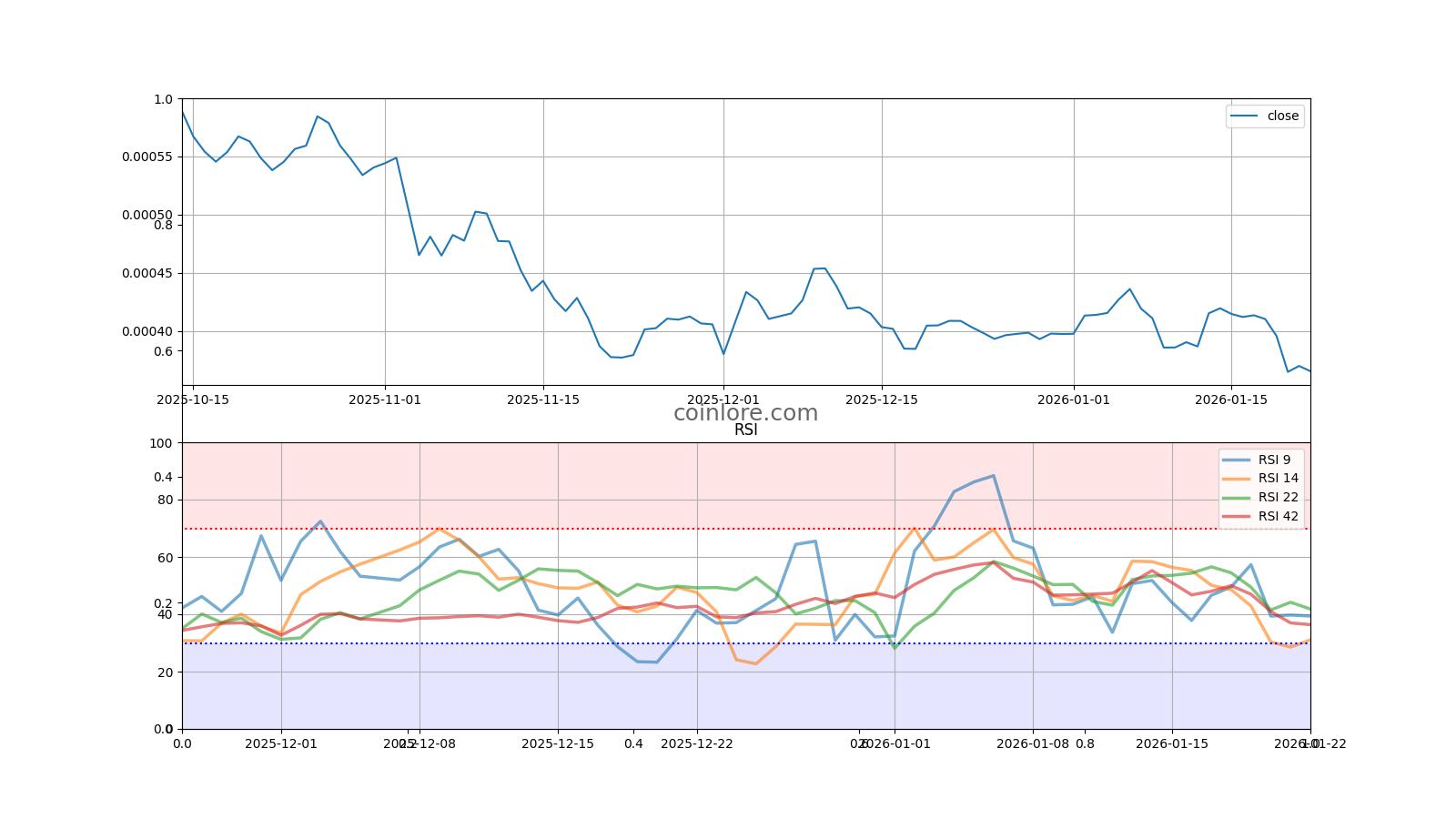 Sync Network RSI indicator