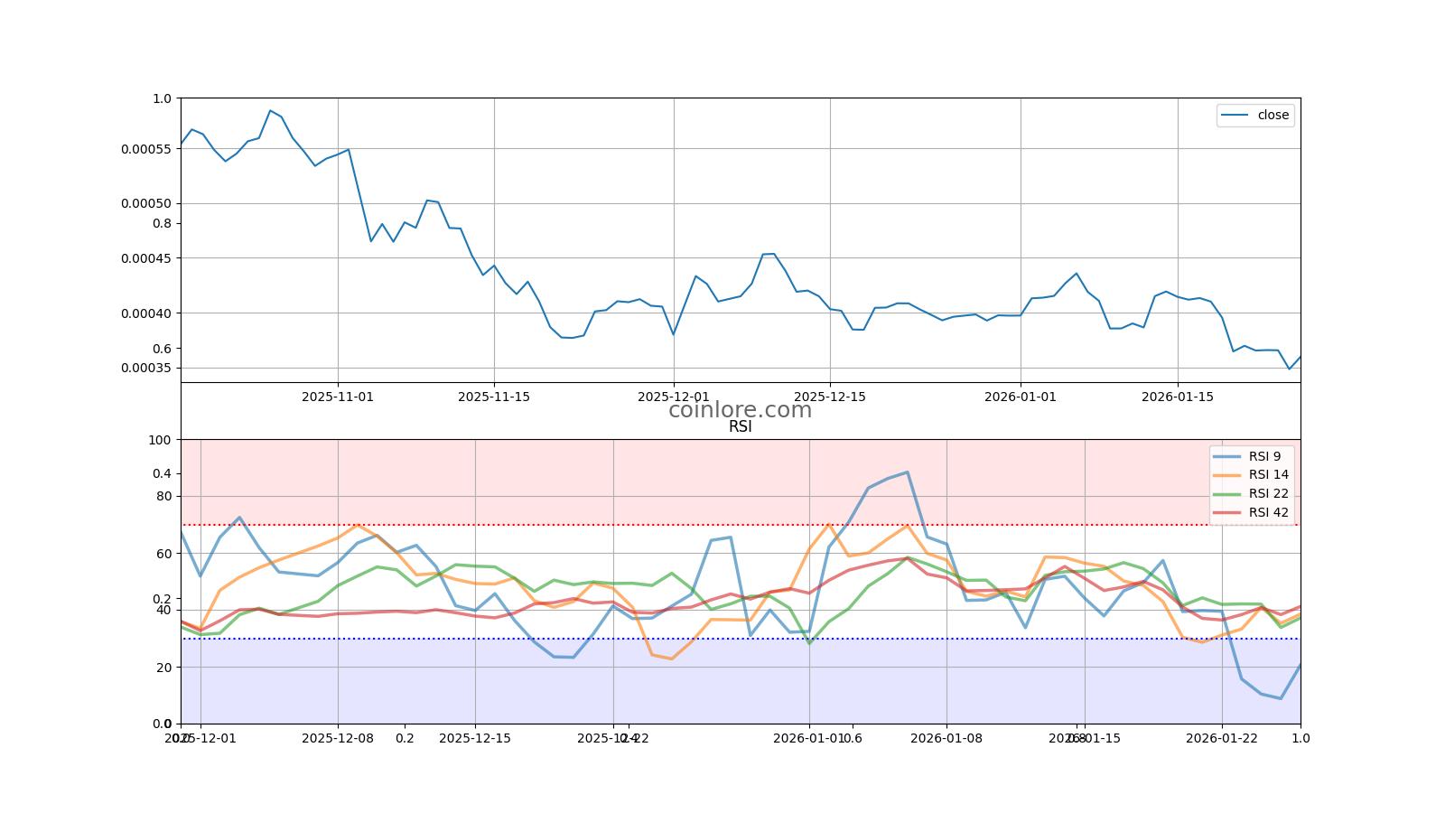 Sync Network RSI indicator