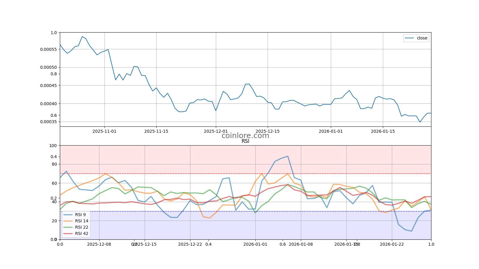 Sync Network RSI indicator