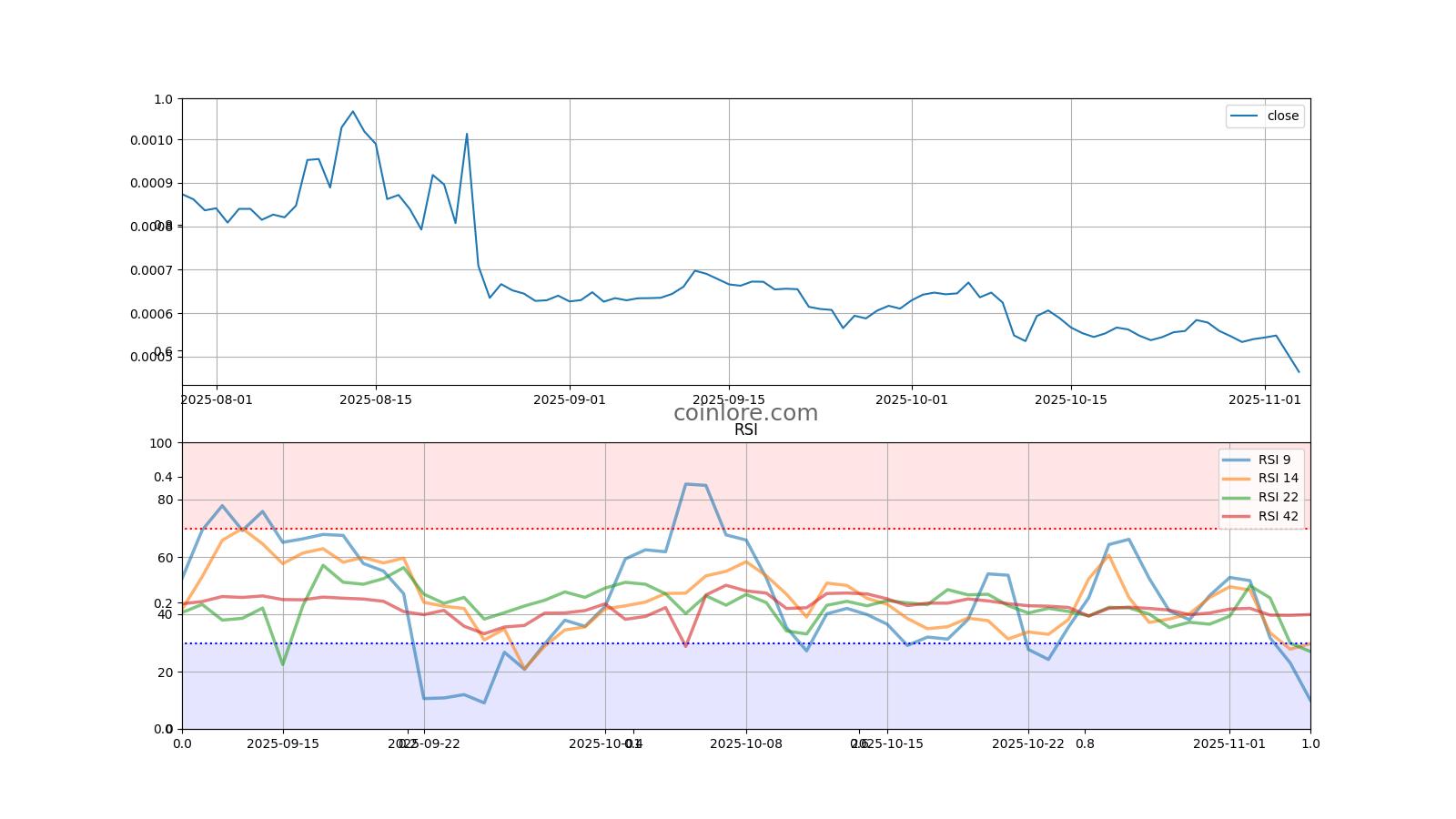 Sync Network RSI indicator