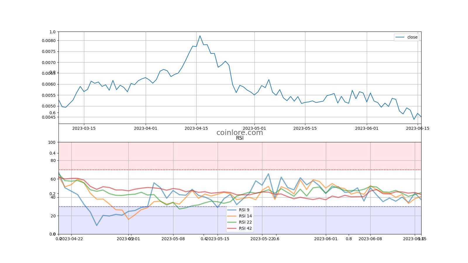 Sync Network RSI indicator