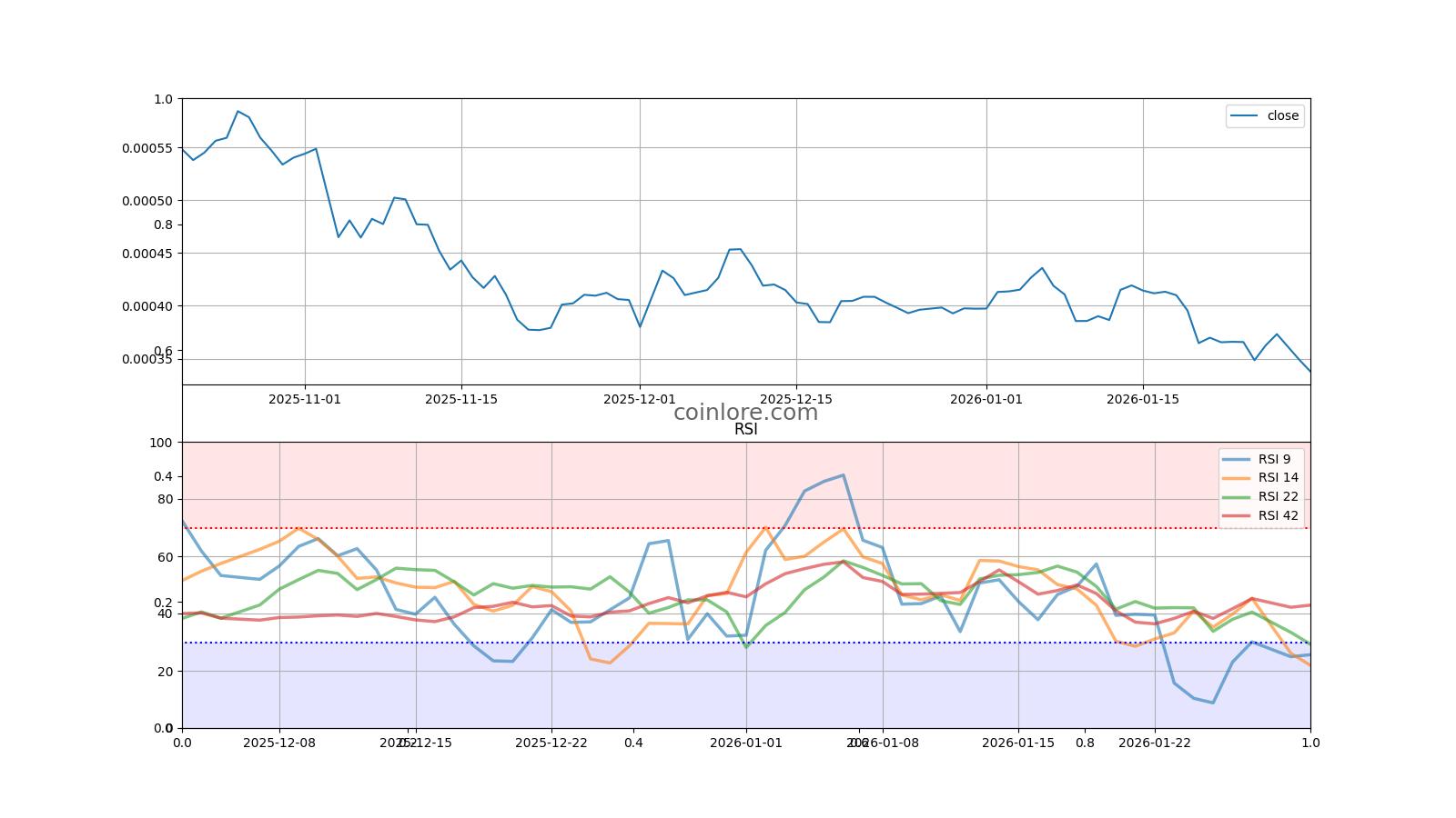 Sync Network RSI indicator