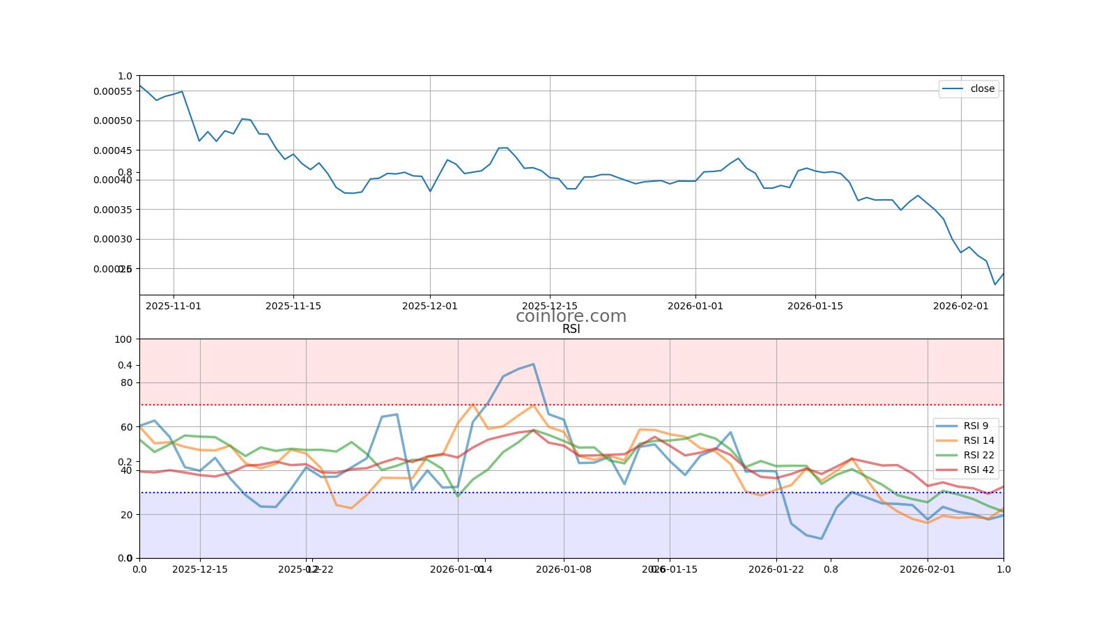 Sync Network RSI indicator