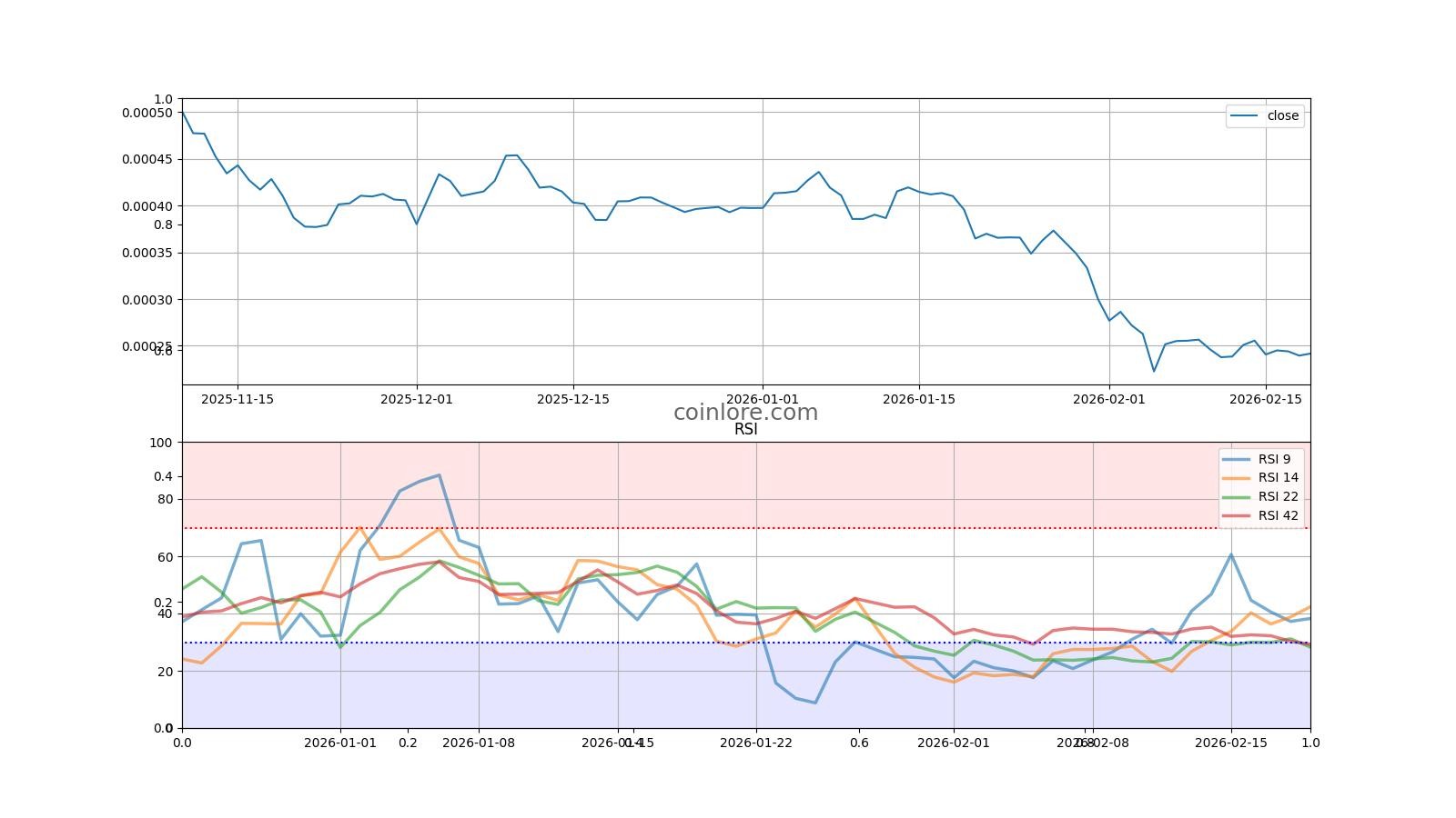 Sync Network RSI indicator