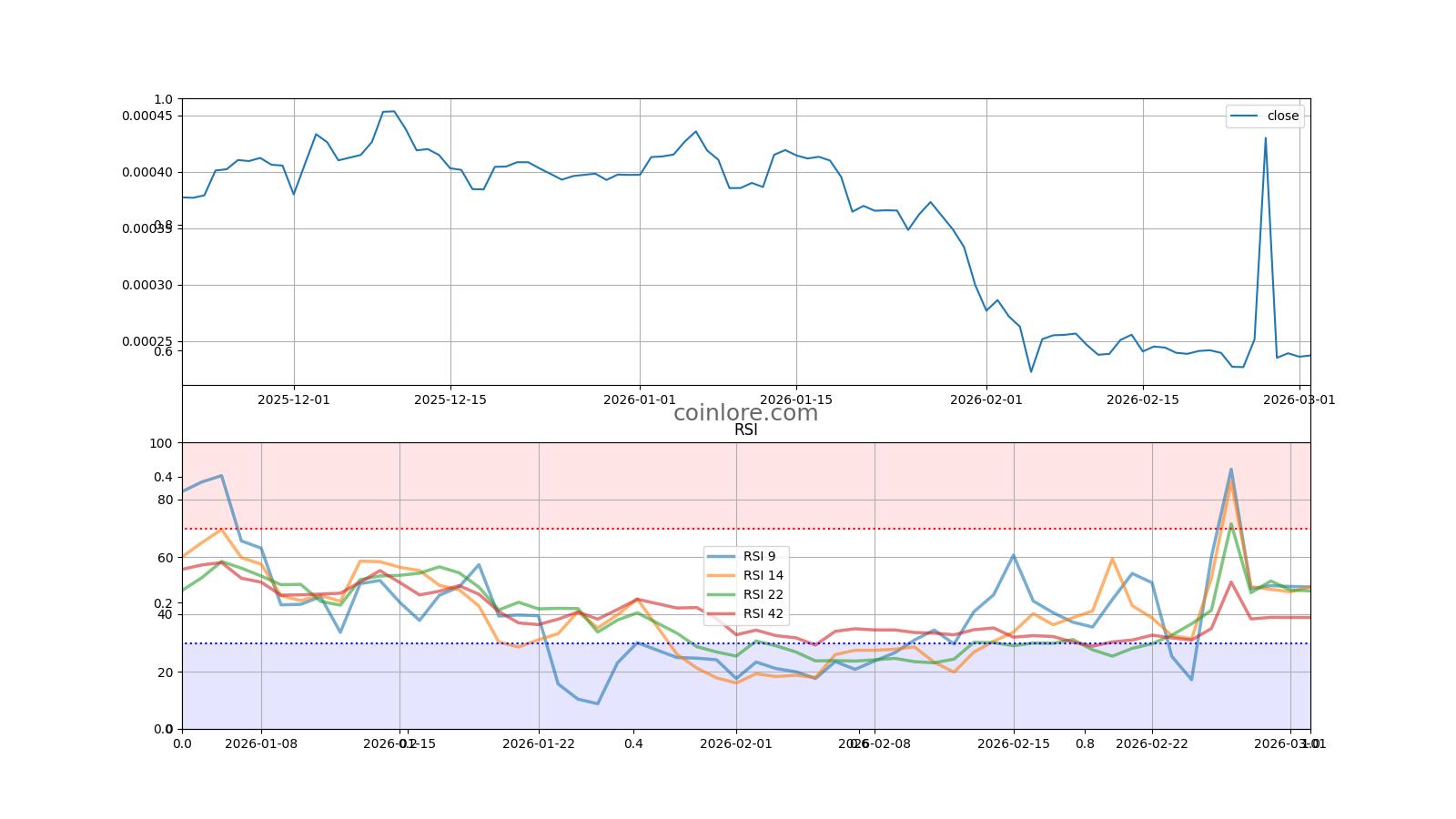 Sync Network RSI indicator