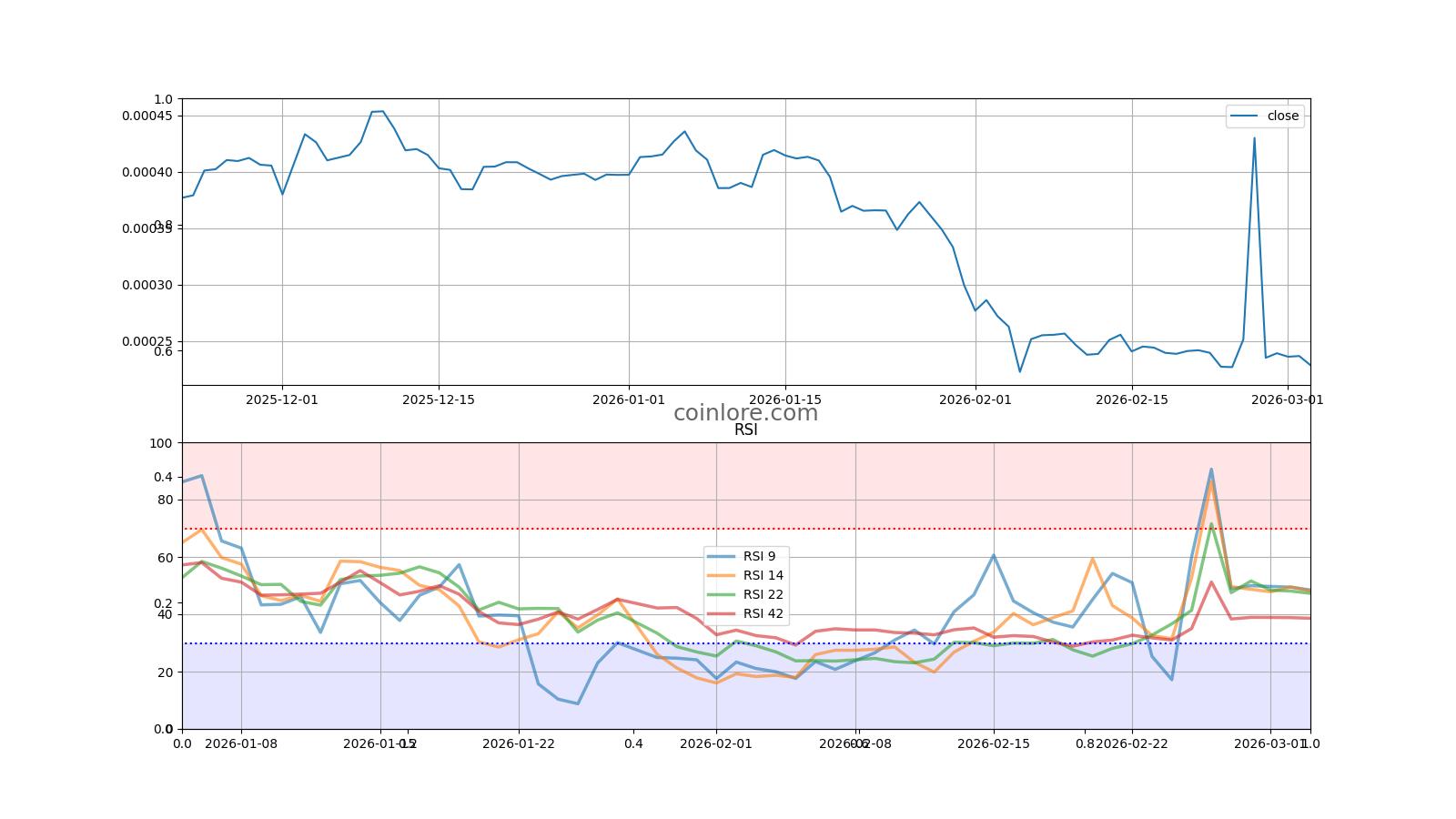 Sync Network RSI indicator