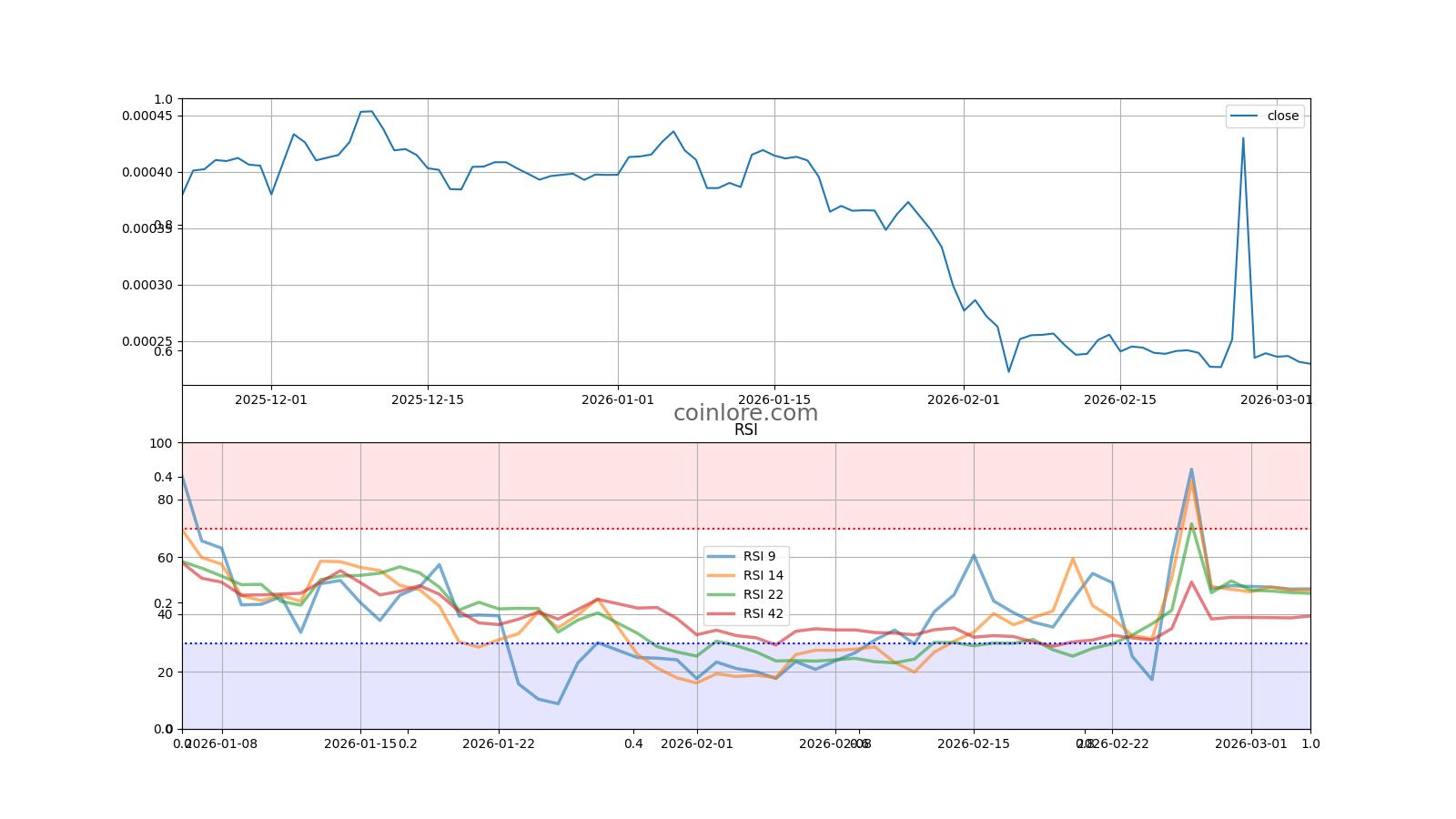 Sync Network RSI indicator